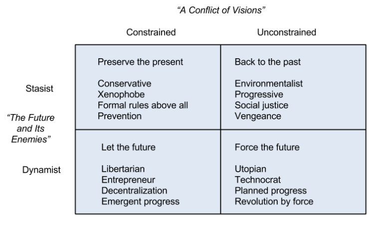 Four Visions of the World: Constrained, Unconstrained, Stasist ... Four Visions of the World: Constrained, Unconstrained, Stasist ...